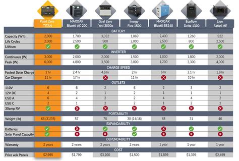 Small Portable Generator Comparison At Betty Hook Blog