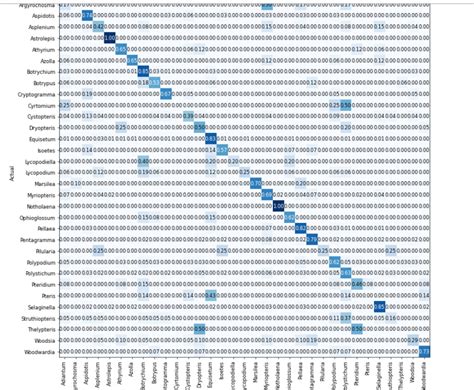 Show Accuracy By Classes Fastai Fast Ai Course Forums