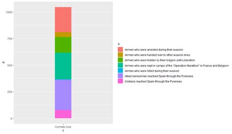 R Stacked Bar Chart Issues With Ggplot Stack Overflow