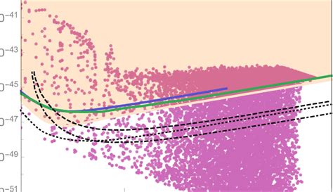The Direct Detection And Relic Abundance Constraints Versus The Dark