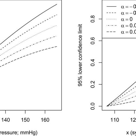 The Estimated Marginal Causal Log Odds Ratio Solid Lines And Log Risk