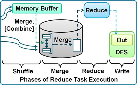 3 Execution Of A Reduce Task Showing The Reduce Side Phases