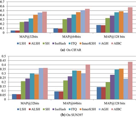 Comparison Of Data Dependent Hashing Unsupervised Methods Download