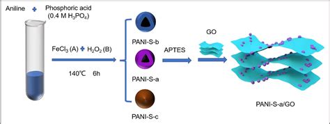 Figure 1 From Hydrothermal Synthesis Of Polyaniline Nanospheres Coupled