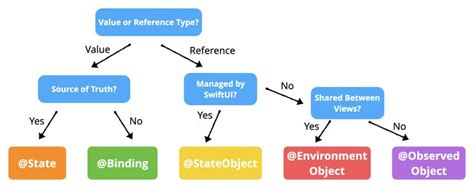 Understanding Data Flow In SwiftUI