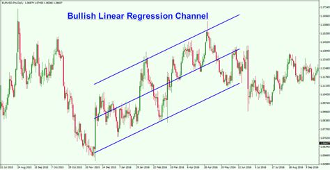 Best Practices For Trading The Linear Regression Channel Forex Training Group