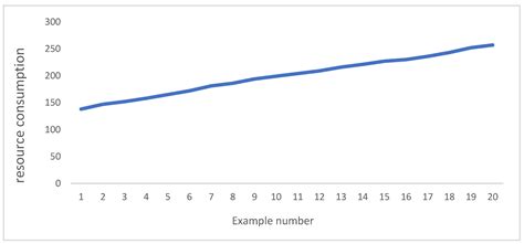 Developing A Robust Multi Skill Multi Mode Resource Constrained