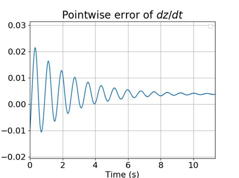 Deterministic Lorenz System A ˙ X ˙ Y ˙ Z True And Predicted B