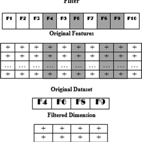 feature selection using discrete filtering download scientific diagram