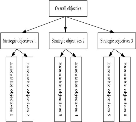 Figure 1 From Analysis Of Multi Objective Integrated Management System
