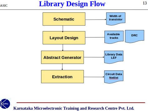 VLSI TECHNOLOGY ASIC DESIGN FLOW