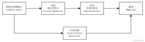 【slam十四讲】一到十四讲内容大致速通（更新至第二讲） csdn博客