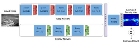 适应多场景的客流量统计 人流量统计算法客流统计 Ai 开源算法 Csdn博客