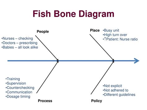 Fishbone Diagram Medication Errors