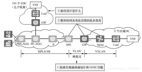 [srv6]《srv6网络编程》srv6网络在电信云中的应用 naaf fabric csdn博客