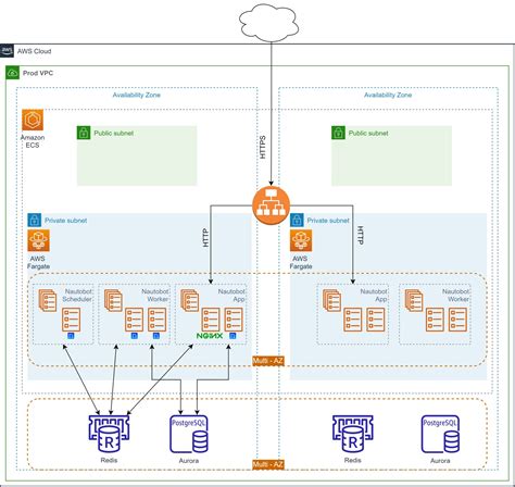 How To Deploy Nautobot In Aws Fargate Network To Code