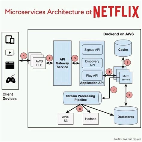 Netflix Microservices Bigdata Architecture Aws Automation Cloud