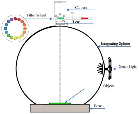 Sensors Free Full Text Improving Generalizability Of Spectral