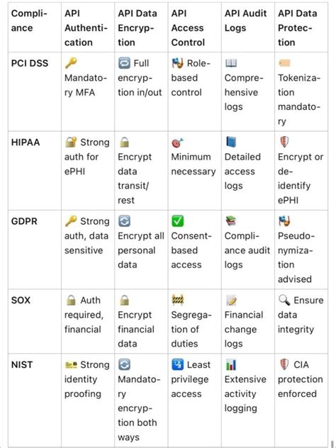 Shubham Jaiswal On Linkedin Api Security V S Compliance Some Simple Inputs