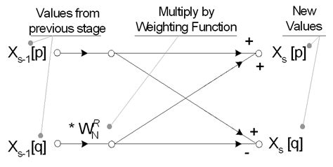 Radix 2 Fft