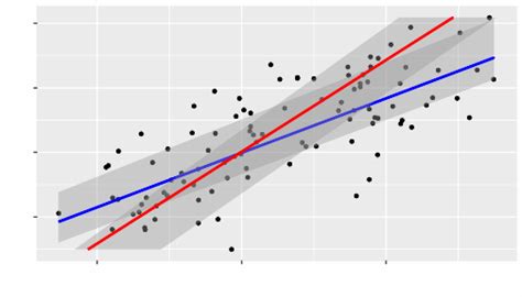 Fitted Model Labels With ‘ggpmisc Using R For Photobiology