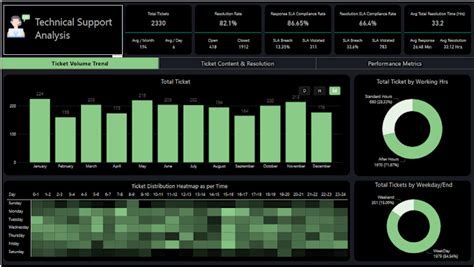 create dynamic dashboards and data visuals using power bi by yunisparvez fiverr