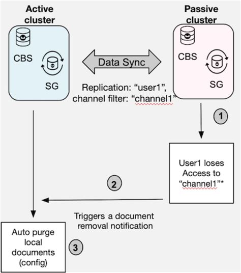Simplifying Data Governance With Couchbase Mobile The Couchbase Blog