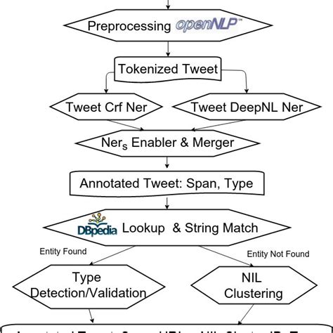 Machine Learning Based Solution Download Scientific Diagram