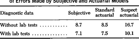 Table 6 From Initial Evaluation Of A Subjective Bayesian Diagnostic