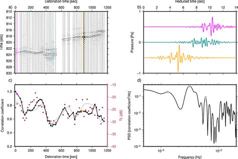 Empirical Greens Function‐based Synthetic Egfs Analysis For 21 July