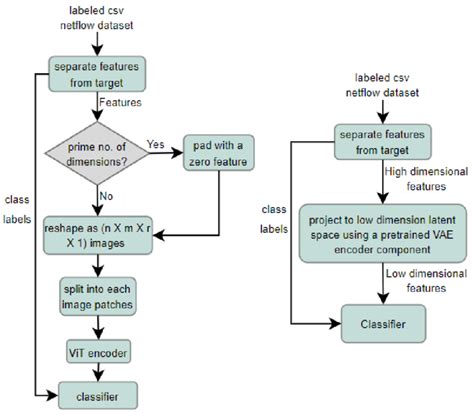 논문 리뷰 Impact Of Latent Space Dimension On Iot Botnet Detection Performance Vae Encoder Versus
