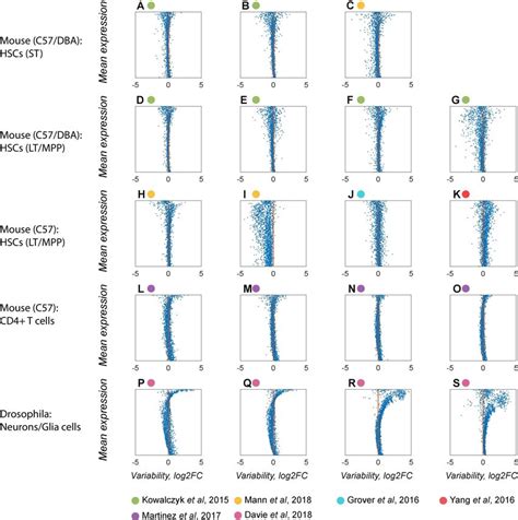 Systematic Analysis Of Cell To Cell Variability 1 The Cell To Cell Download Scientific