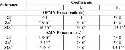 the numerical values of empirical coefficients for the equation [8