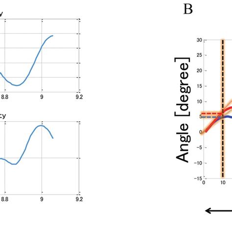 Waveforms Of The Angular Velocities Of The Tibia And Femur And The Download Scientific Diagram