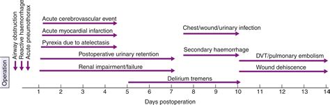Postoperative Care And Complications Clinical Tree