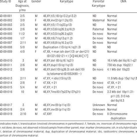 Fragile X Testing Results Download Table