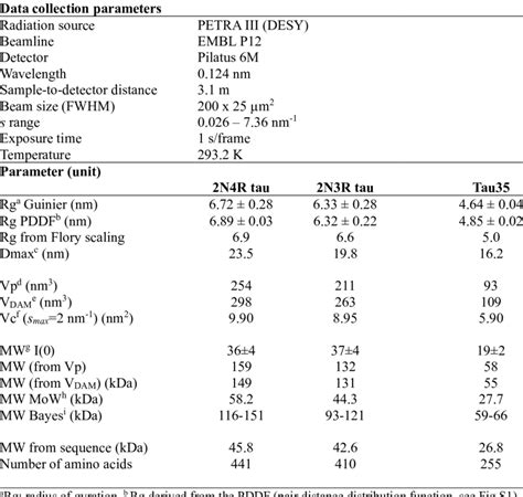 Saxs Data Collection And Analysis Download Scientific Diagram