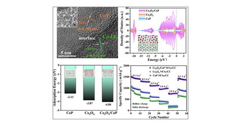 In Situ Construction Of Heterostructured Co3o4cop Nanoflake Arrays On Carbon Cloth As Binder