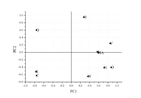 principal components weights plot of the geochemical variables