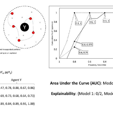 Illustrating The Comparison Of Different Models In Terms Of Auc And Download Scientific Diagram