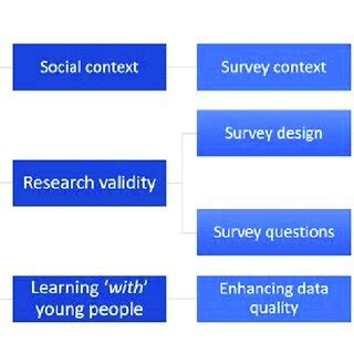 Coding Concepts And Developing Categories For Overarching Theme Download Scientific Diagram