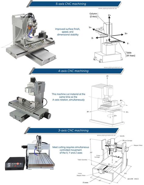 Difference Between 3 Axis 4 Axis And 5 Axis CNC Mill Cost And Process