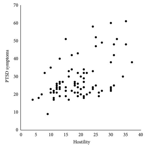 Scatter Plot Of The Relationship Between Hostility As Measured By The