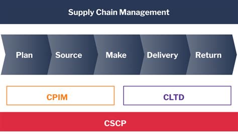 APICS CSCP Certificate Courses At Supply Chain Education