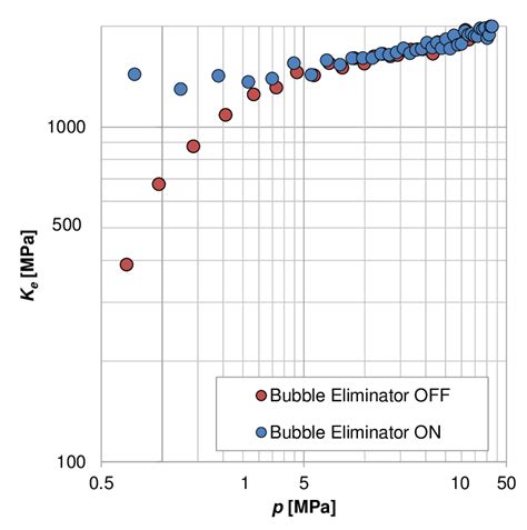 Effective Bulk Modulus Depending On Bubble Elimination Download