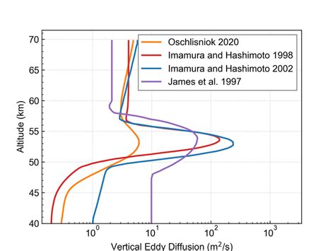 Eddy Diffusion Profiles Used In The 1d Atmospheric Transport Model Download Scientific Diagram