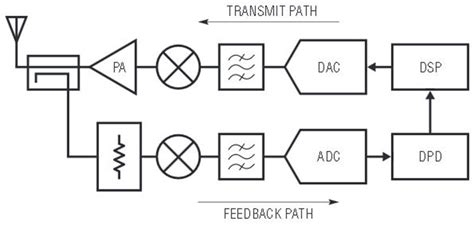 Tiny Digital Predistortion Receiver Integrates Rf Filter And Adc