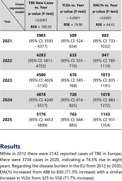 Regression Models Characteristics Demonstrating P Value And Residual Download Scientific