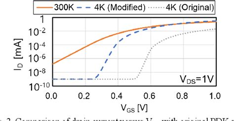 Figure 1 From Compact Characteristic Modeling Of Cryo Cmos Transistors