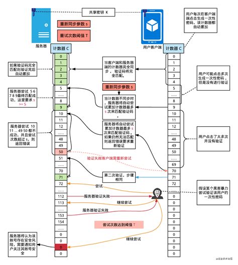 盘点认证协议 普及篇之 Otp 和短信认证方式otp认证 Csdn博客 盘点认证协议 普及篇之 Otp 和短信认证方式otp认证 Csdn博客